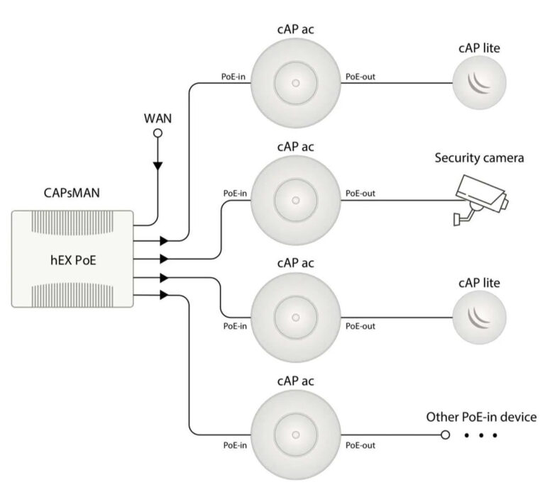 CAPsMAN Wi-Fi 5 x Wi-Fi 6 – MikrotikPoint.cz